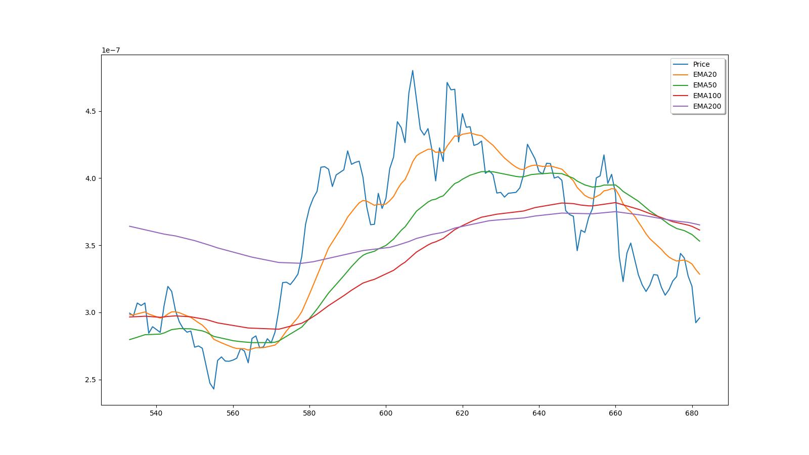 WOW Exponential Moving Averages
