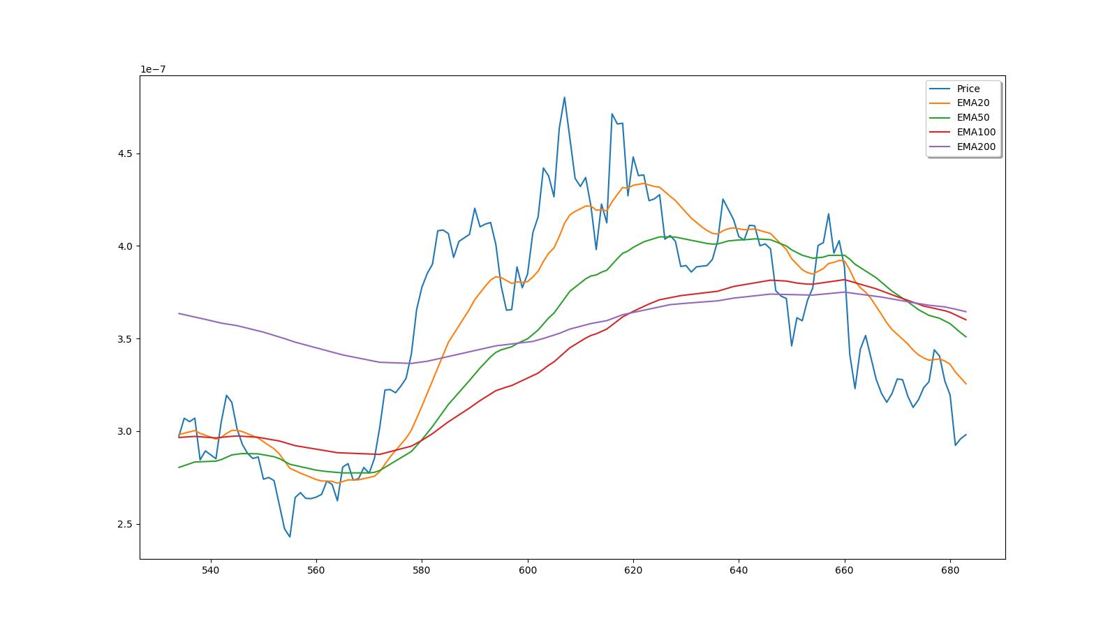 WOW Exponential Moving Averages