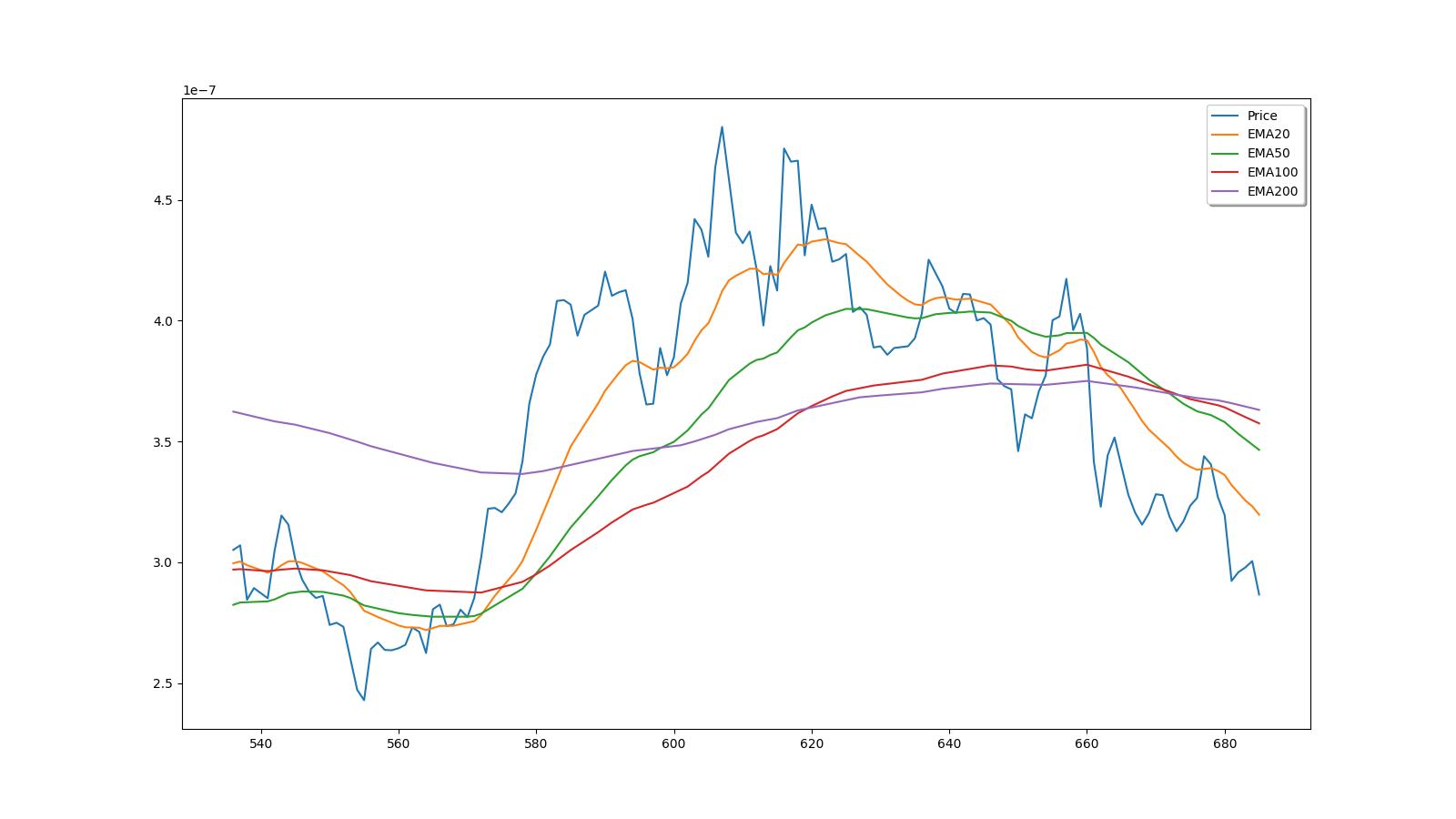 WOW Exponential Moving Averages