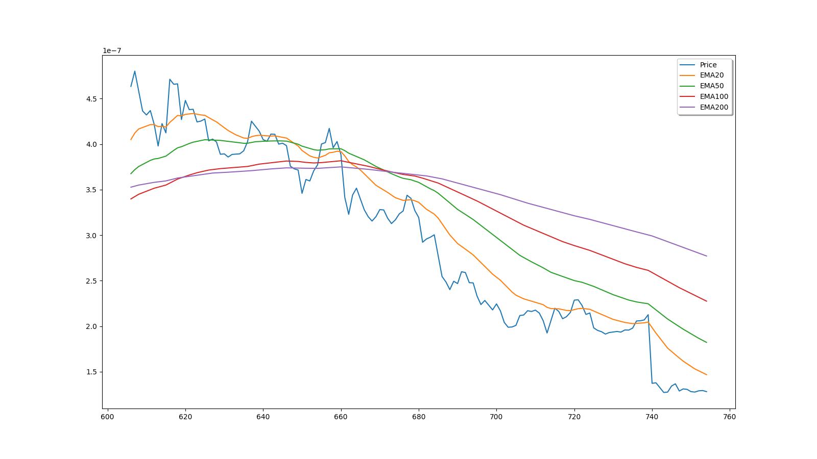 WOW Exponential Moving Averages