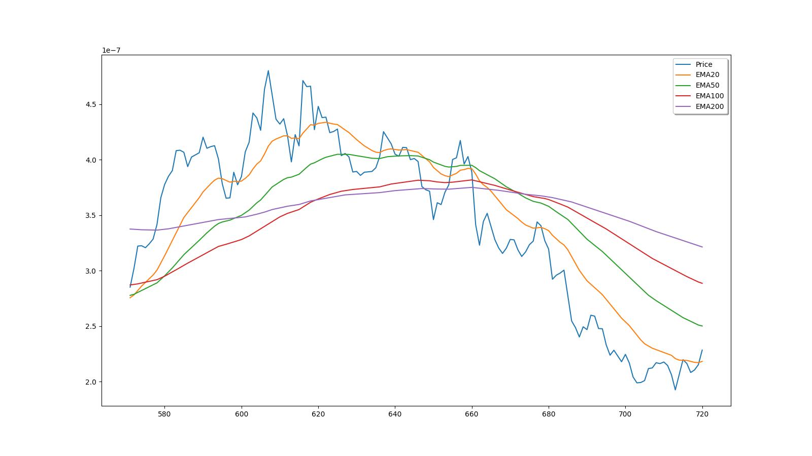 WOW Exponential Moving Averages