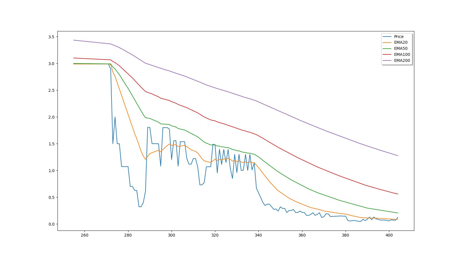 Wowbit Exponential Moving Averages
