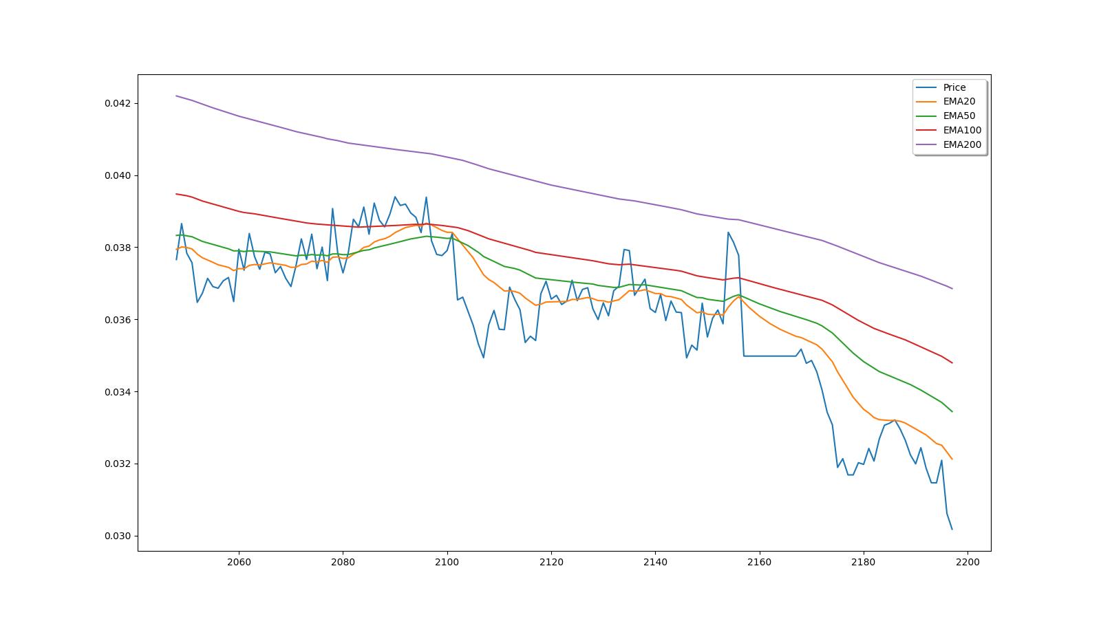 Wownero Exponential Moving Averages