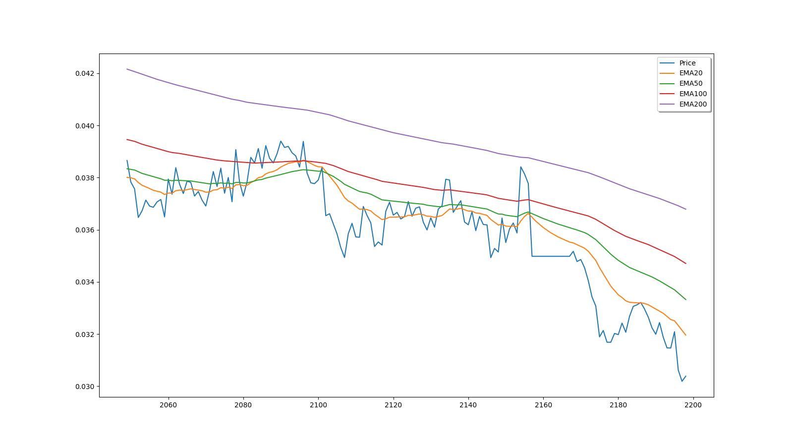 Wownero Exponential Moving Averages