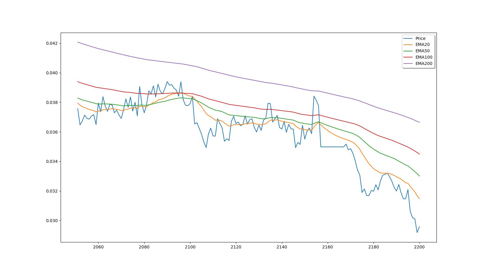 Wownero Exponential Moving Averages