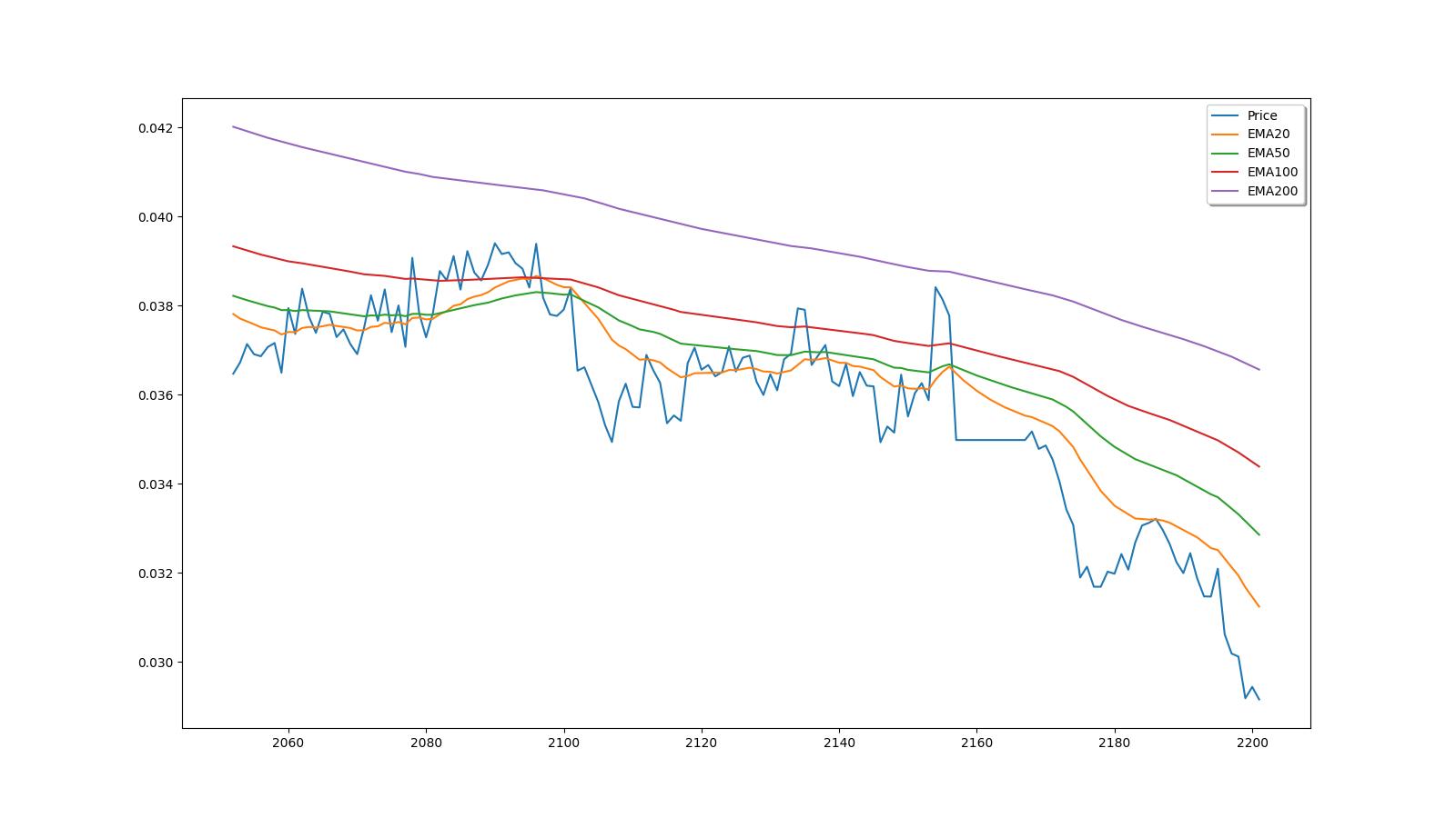Wownero Exponential Moving Averages
