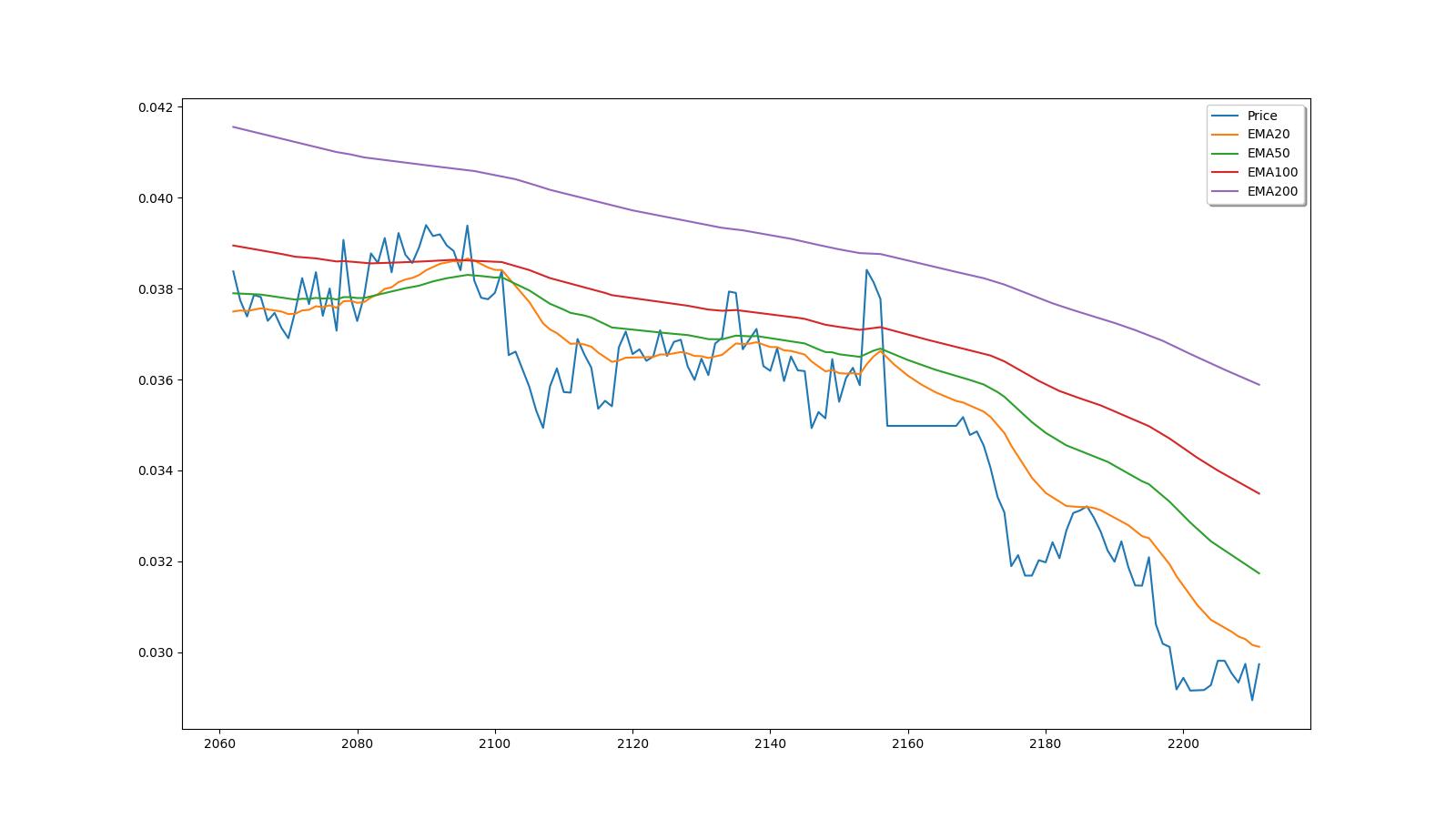 Wownero Exponential Moving Averages