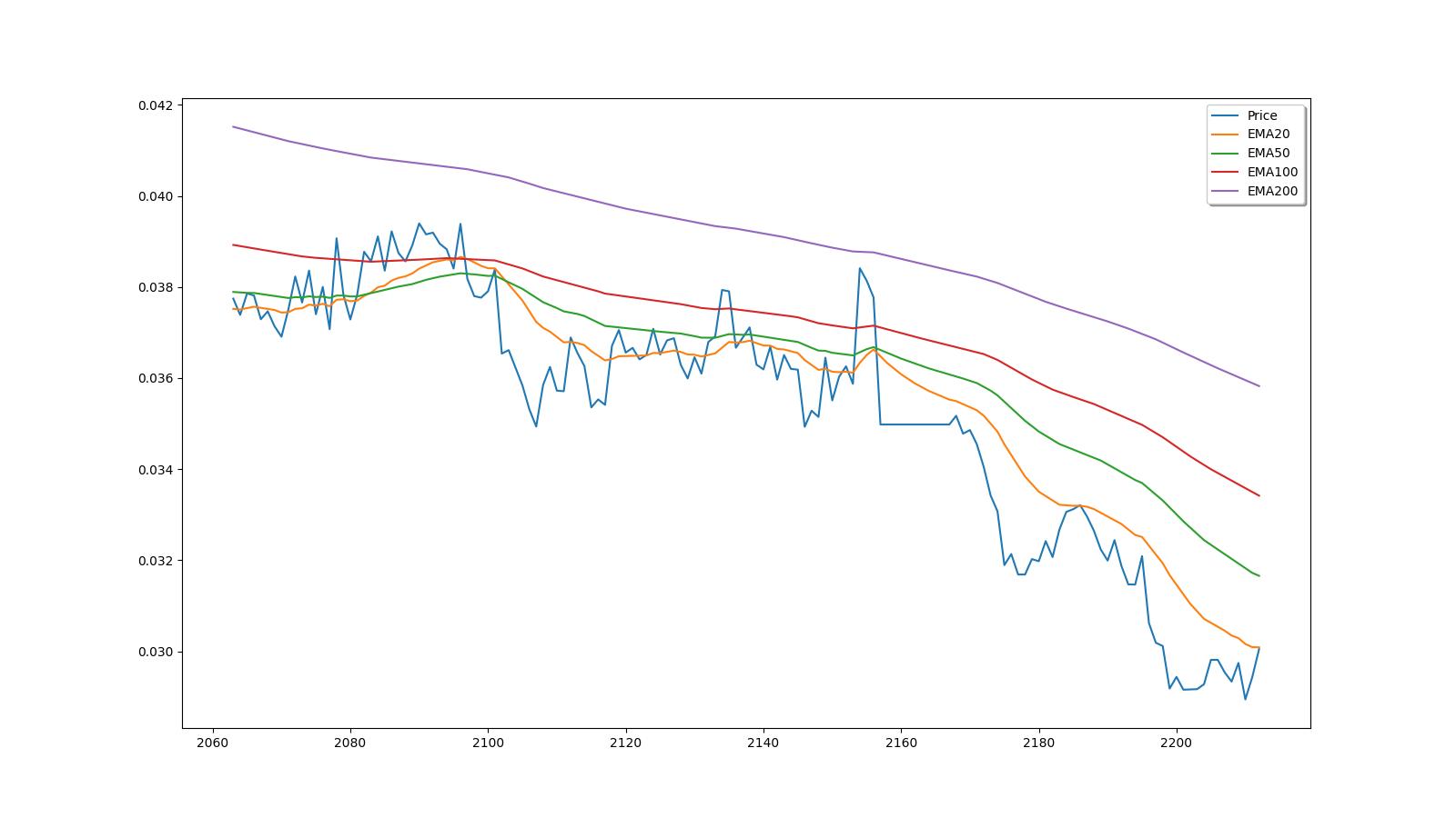 Wownero Exponential Moving Averages