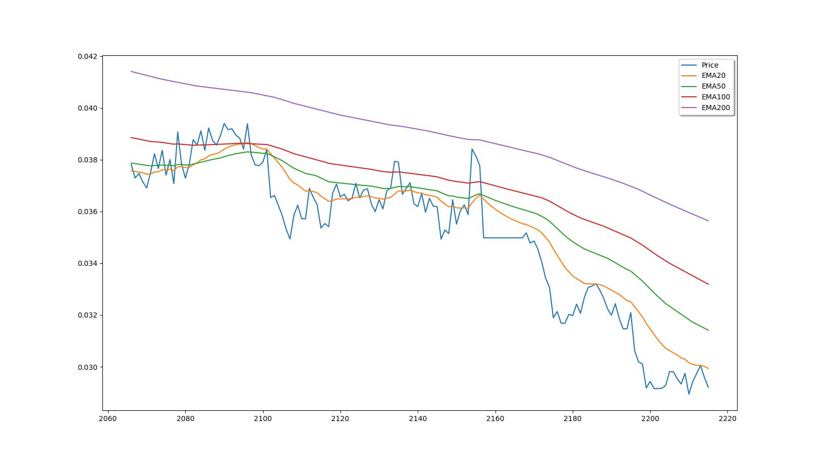 Wownero Exponential Moving Averages