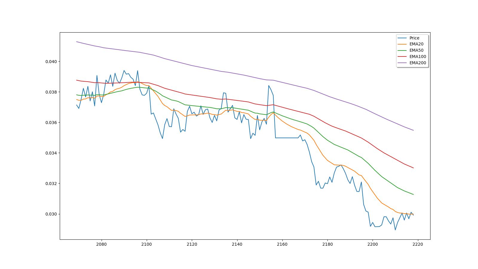 Wownero Exponential Moving Averages