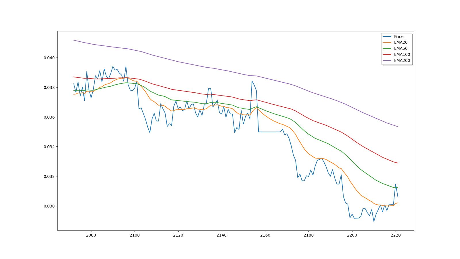 Wownero Exponential Moving Averages
