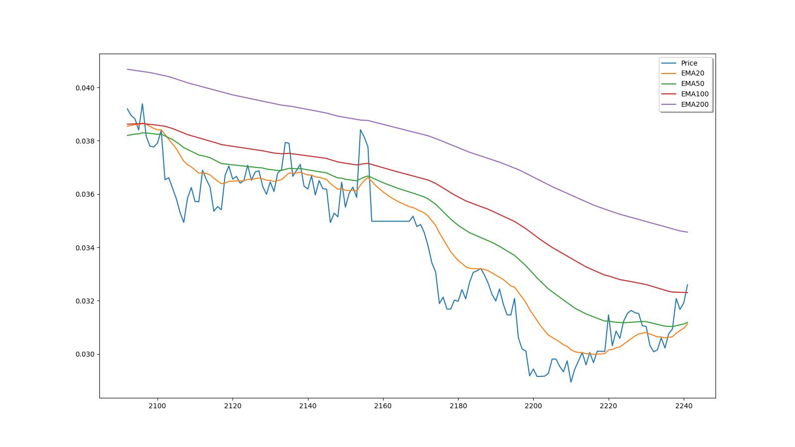 Wownero Exponential Moving Averages