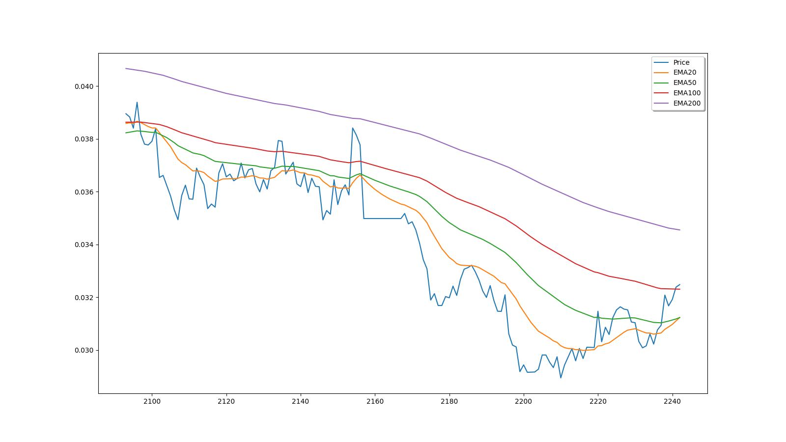 Wownero Exponential Moving Averages