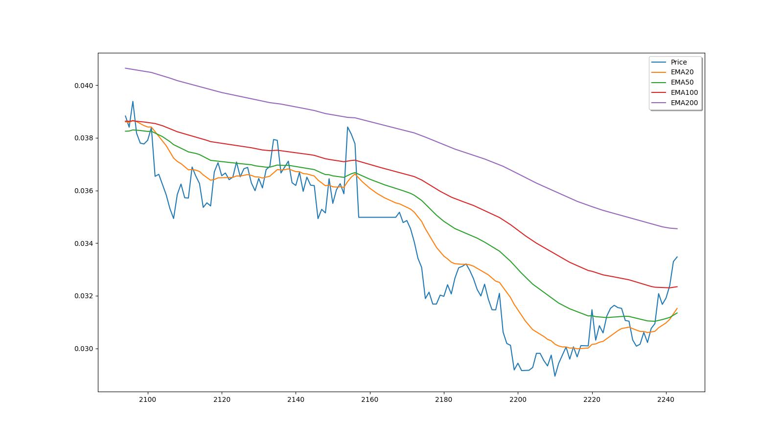 Wownero Exponential Moving Averages