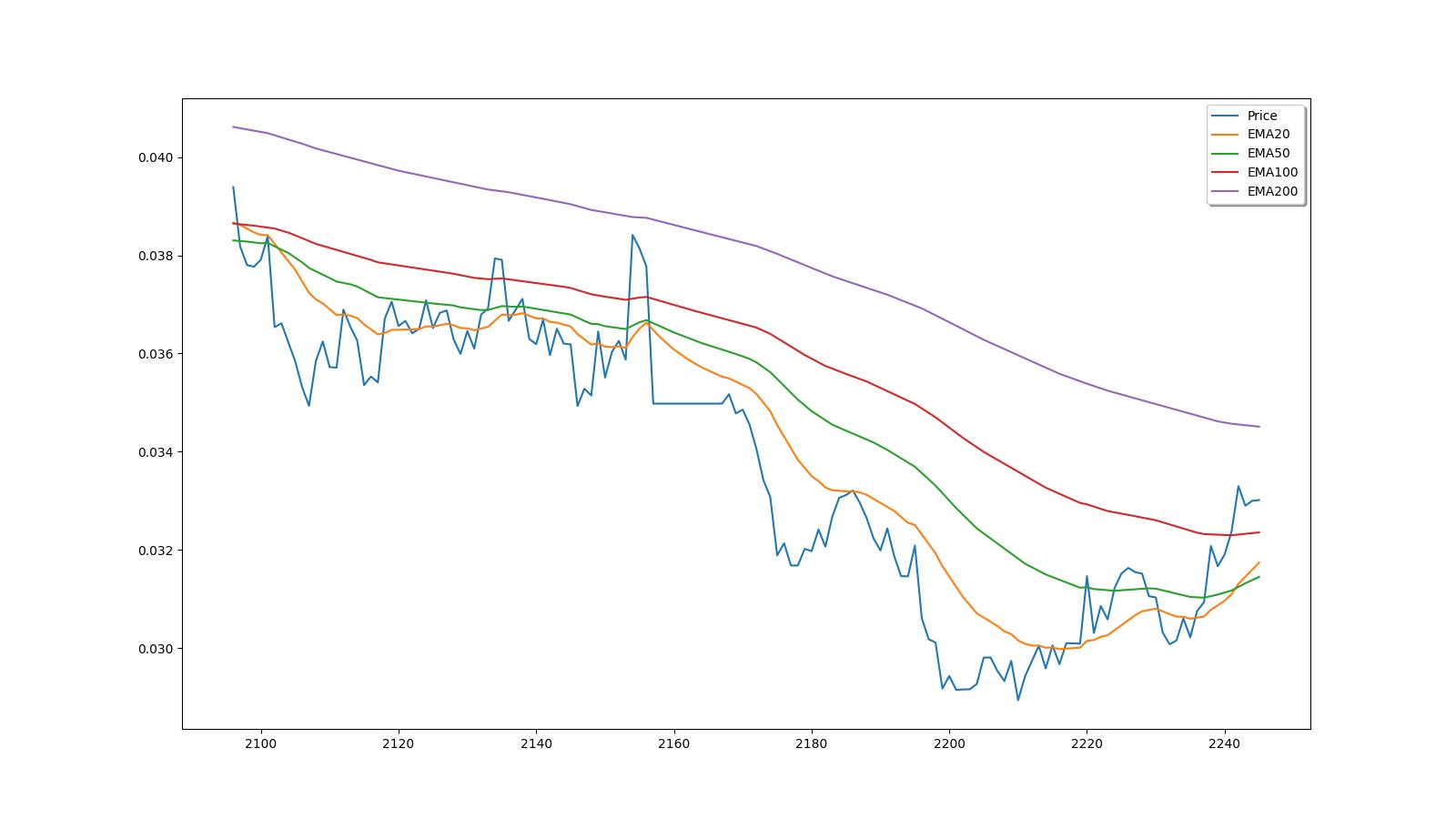 Wownero Exponential Moving Averages