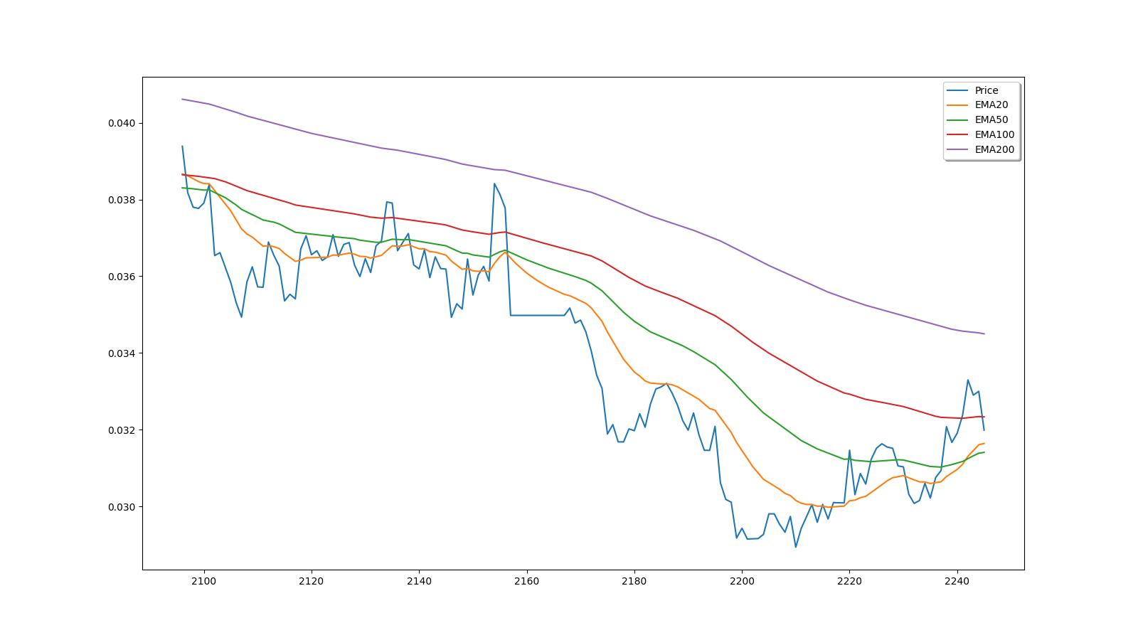 Wownero Exponential Moving Averages