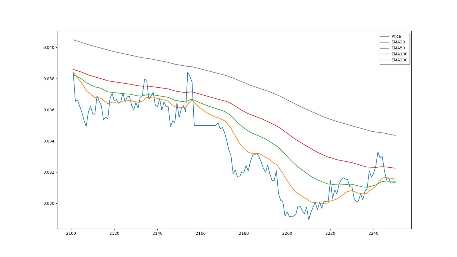 Wownero Exponential Moving Averages