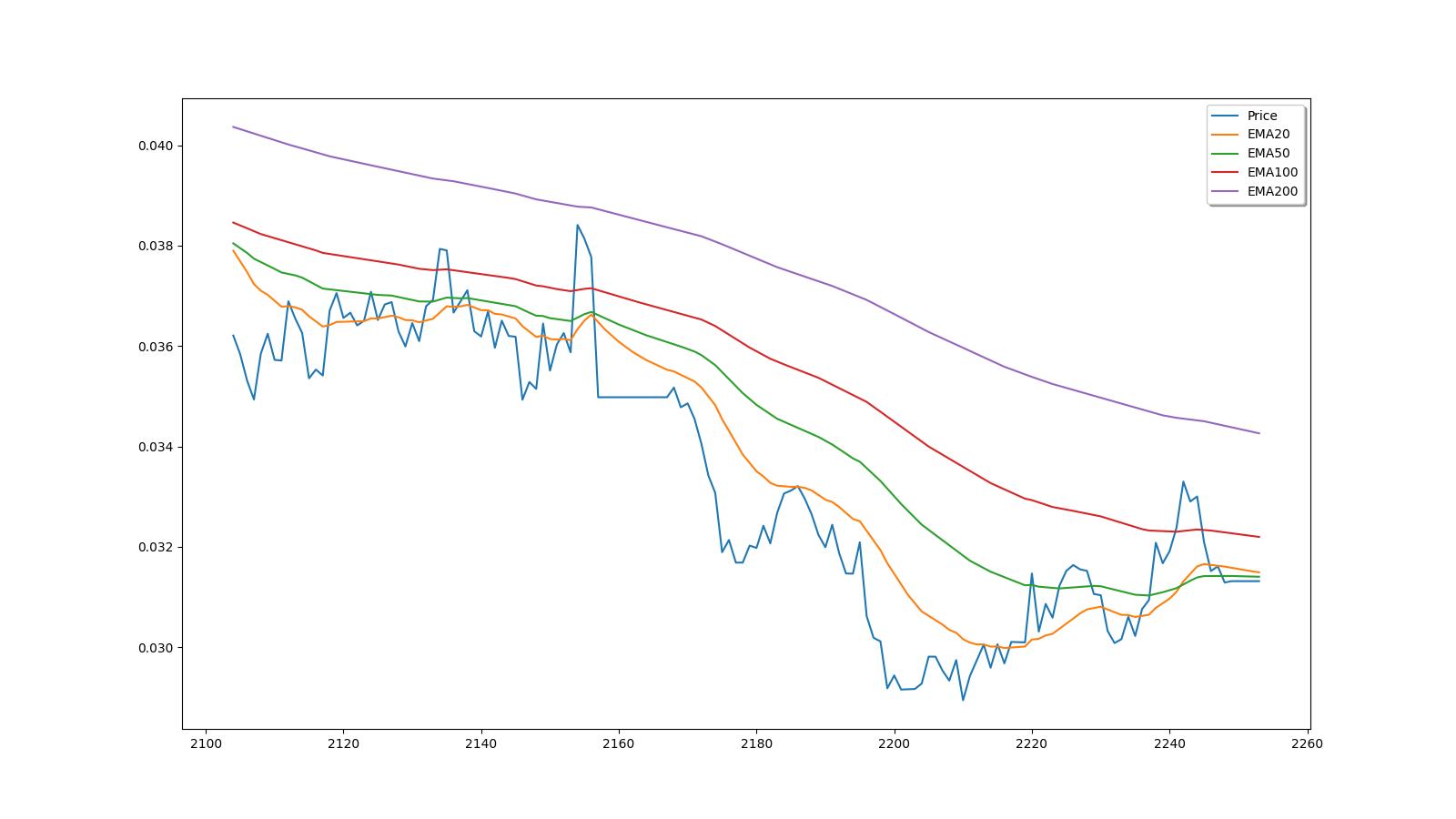 Wownero Exponential Moving Averages