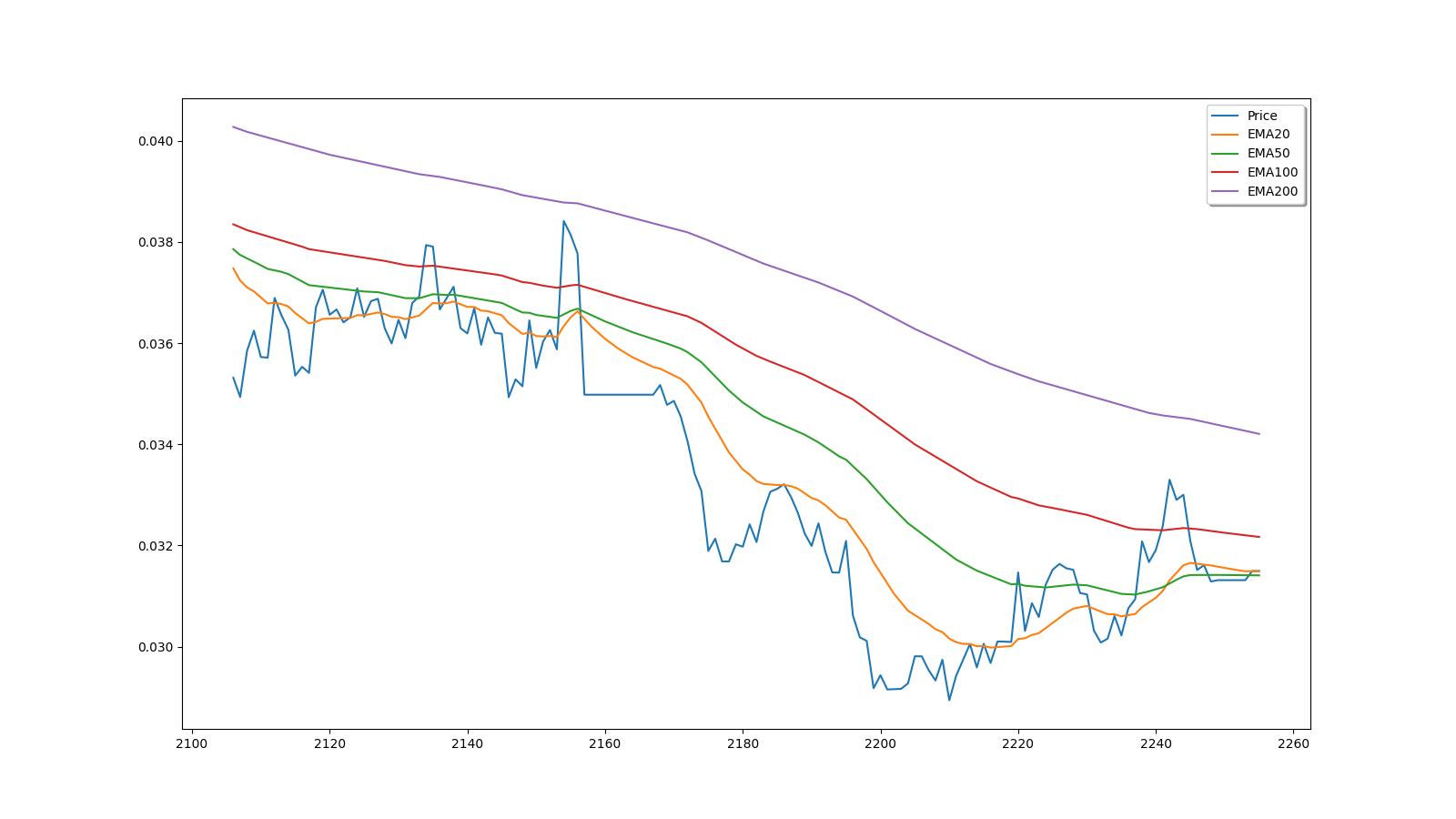 Wownero Exponential Moving Averages