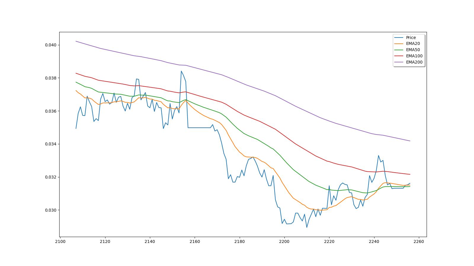 Wownero Exponential Moving Averages