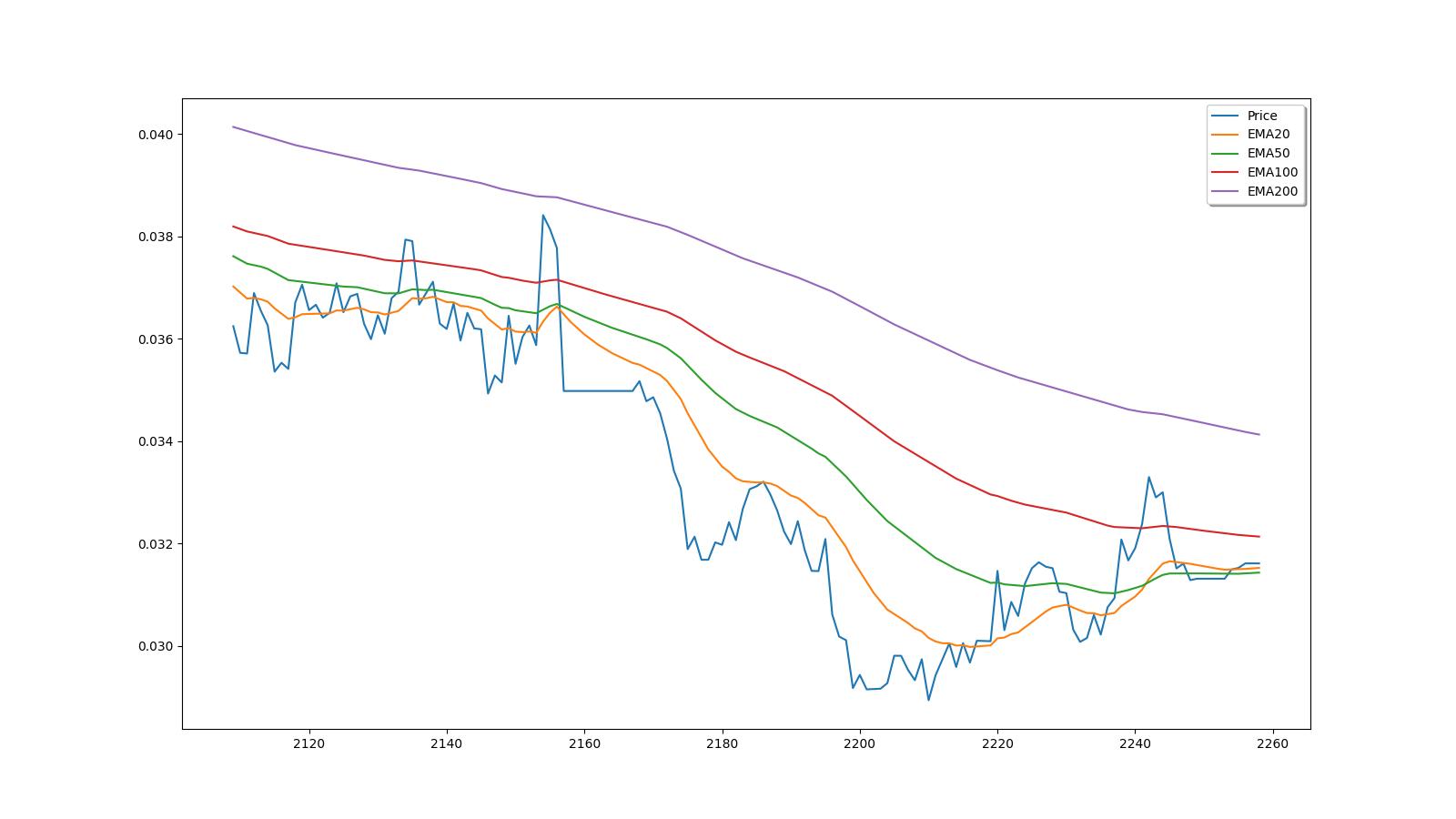 Wownero Exponential Moving Averages