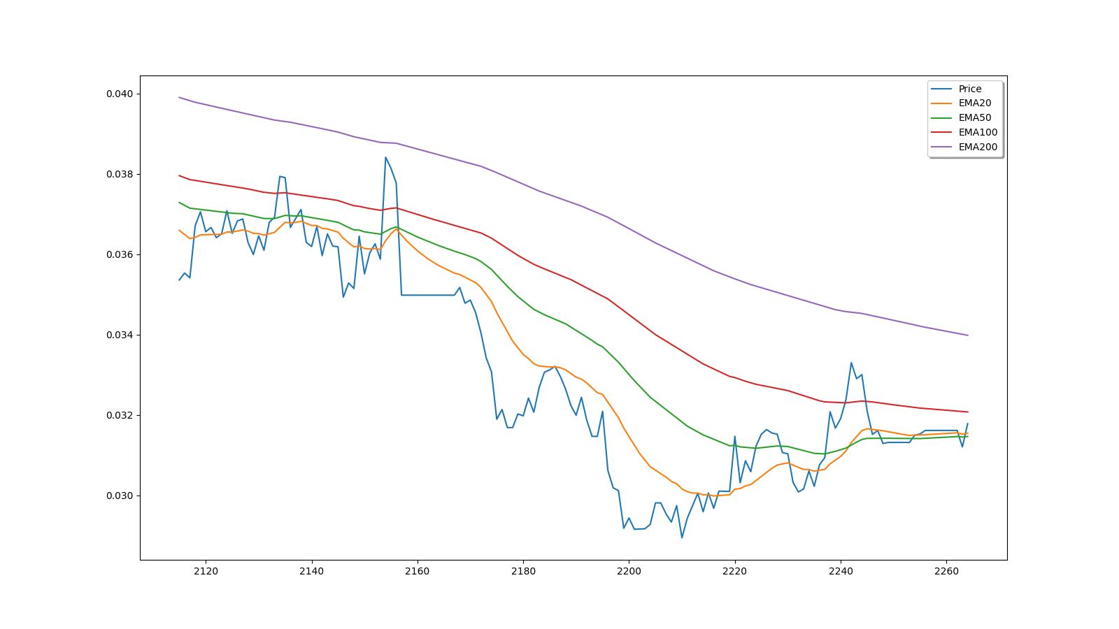 Wownero Exponential Moving Averages