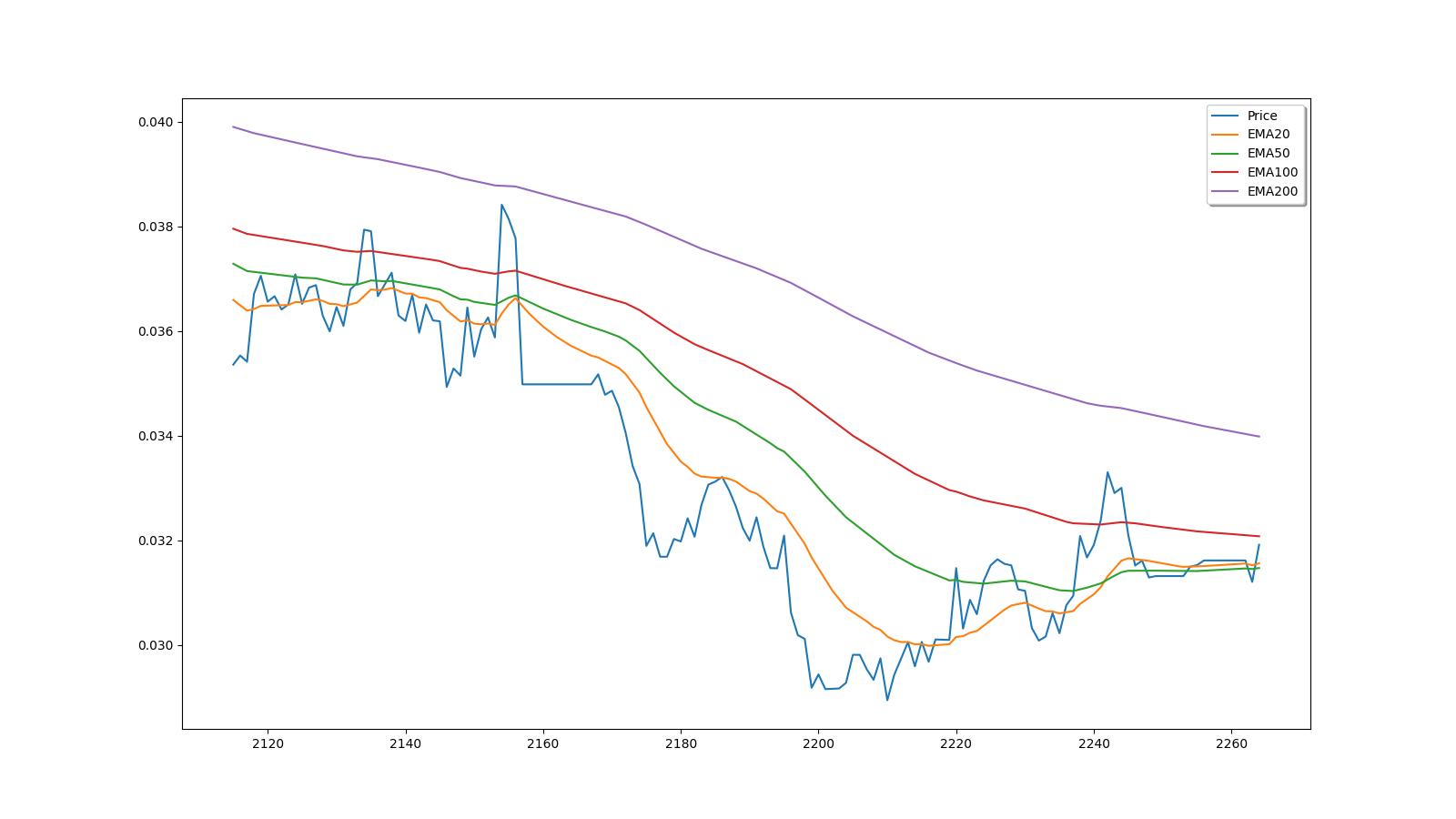 Wownero Exponential Moving Averages