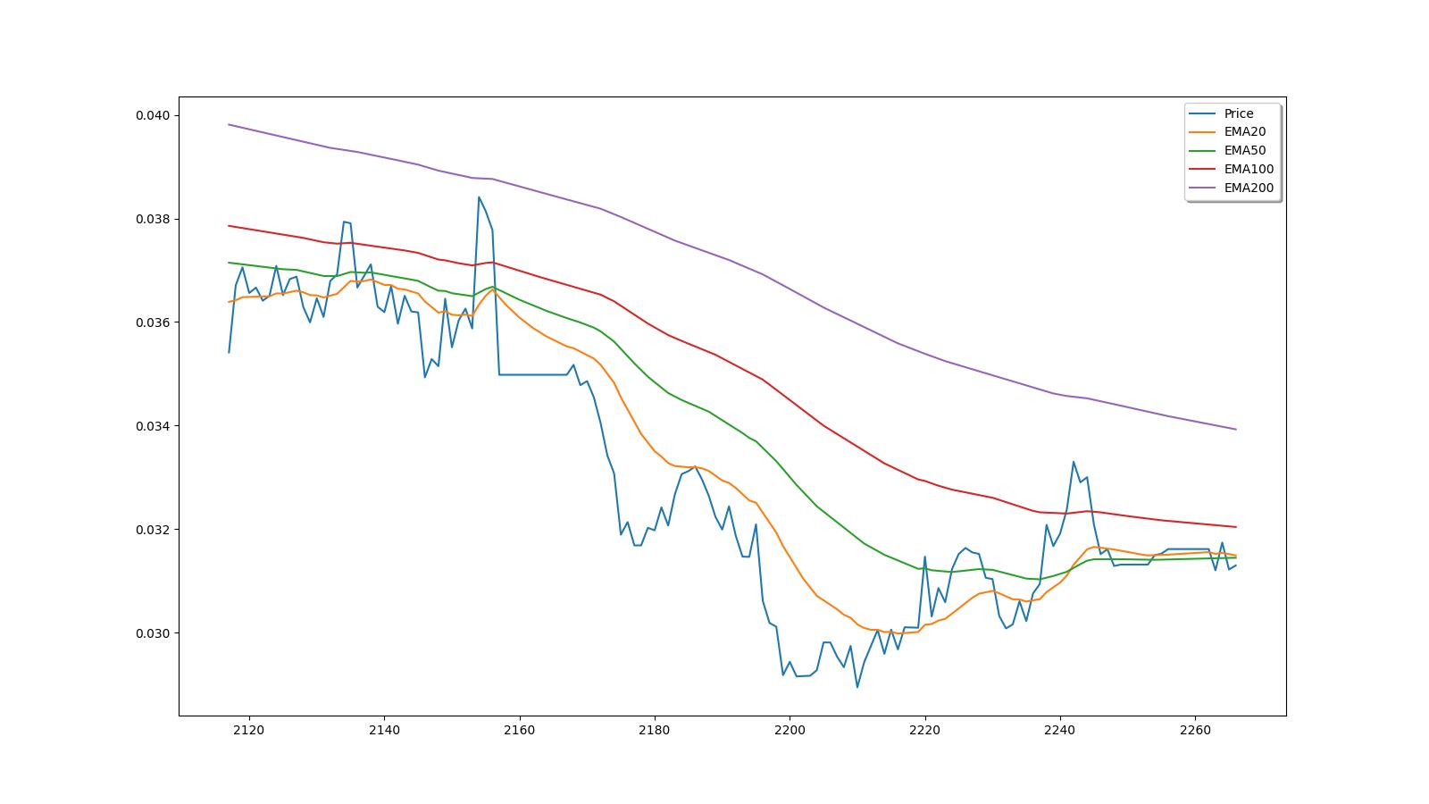Wownero Exponential Moving Averages