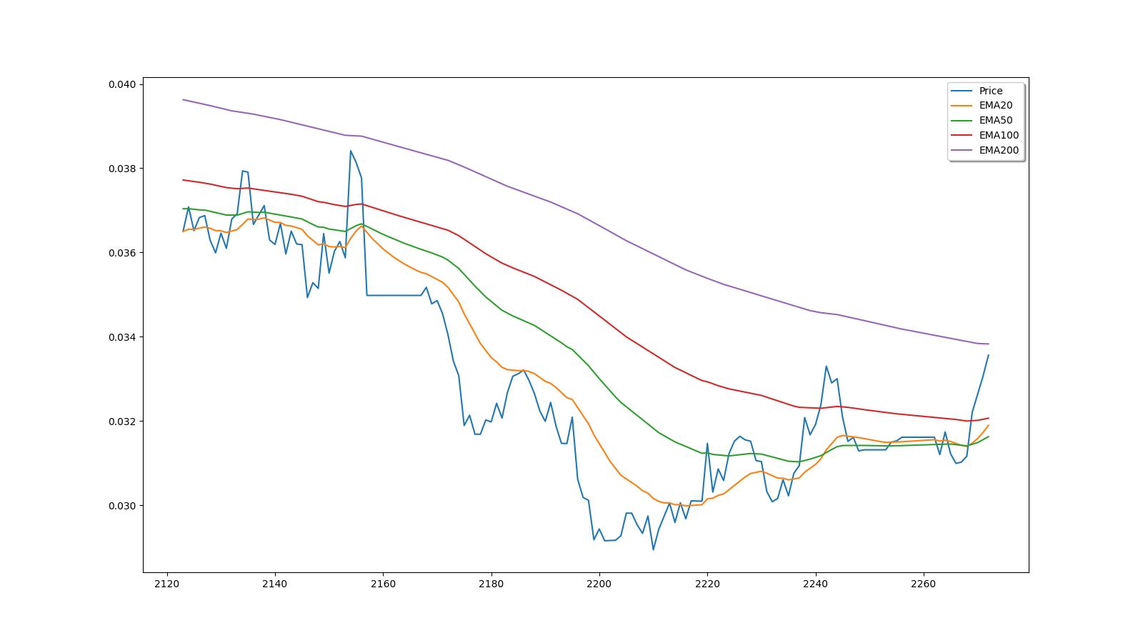 Wownero Exponential Moving Averages