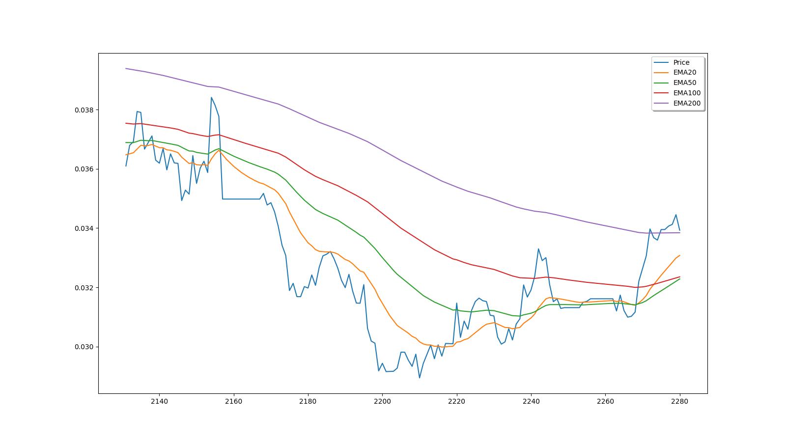 Wownero Exponential Moving Averages