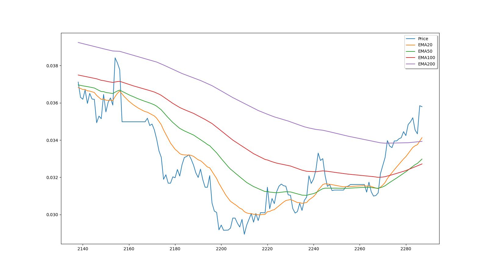 Wownero Exponential Moving Averages