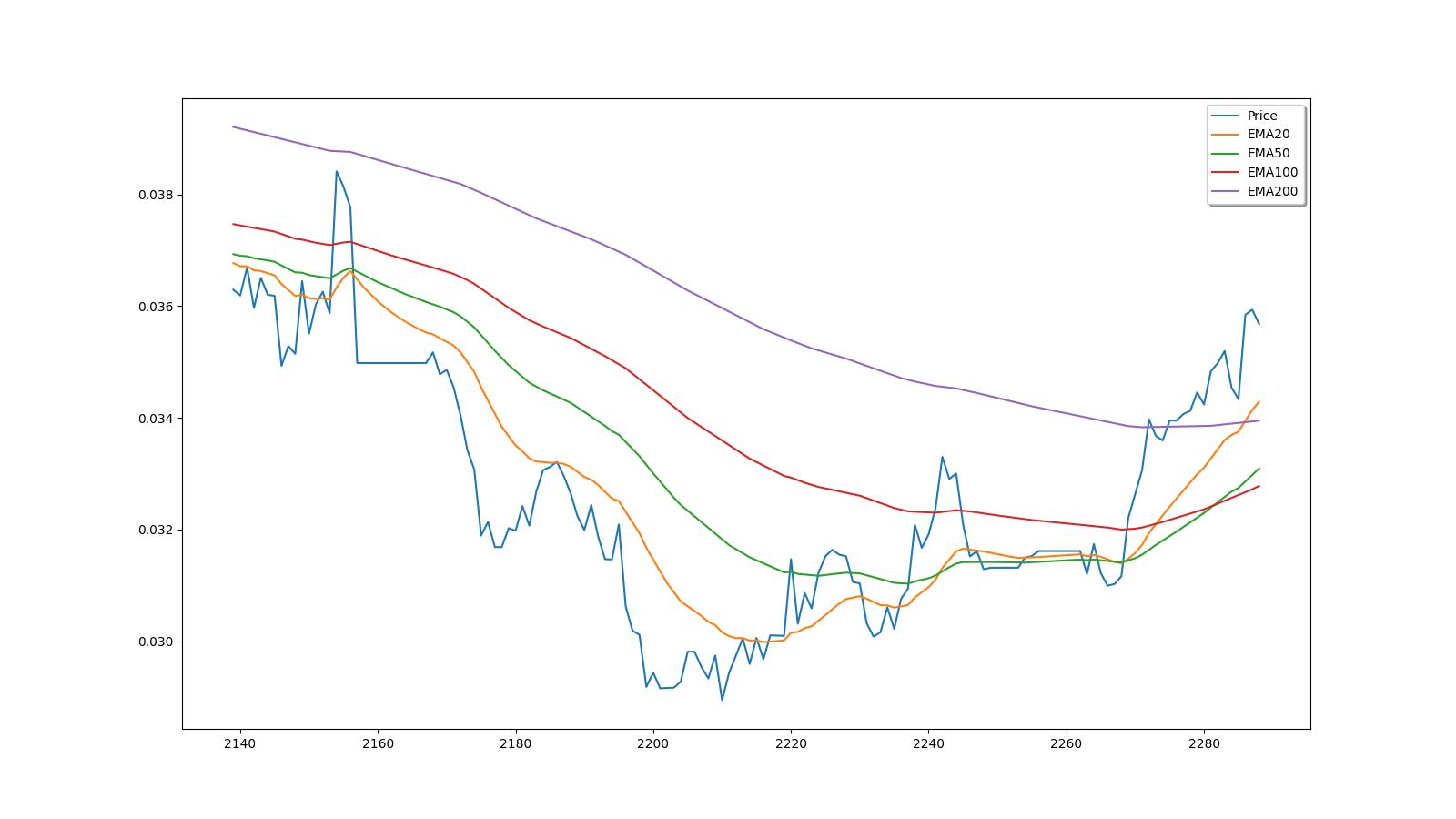 Wownero Exponential Moving Averages