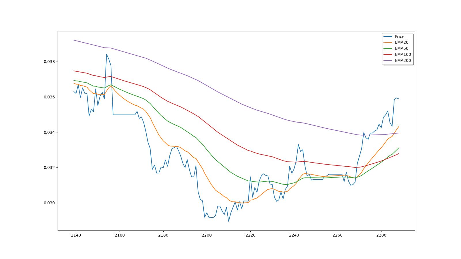 Wownero Exponential Moving Averages