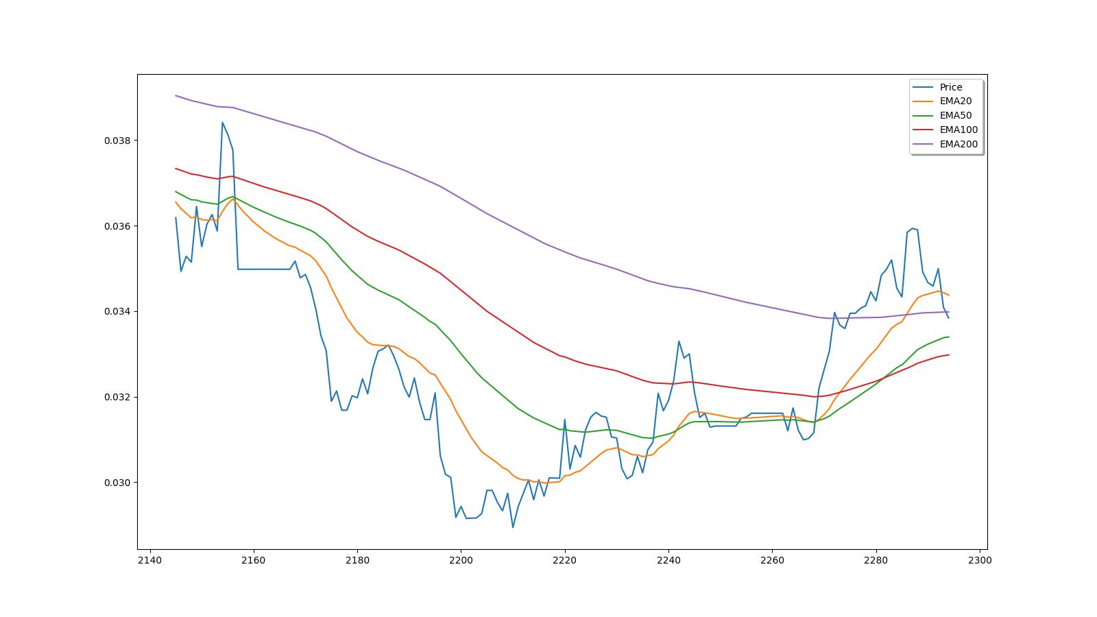 Wownero Exponential Moving Averages