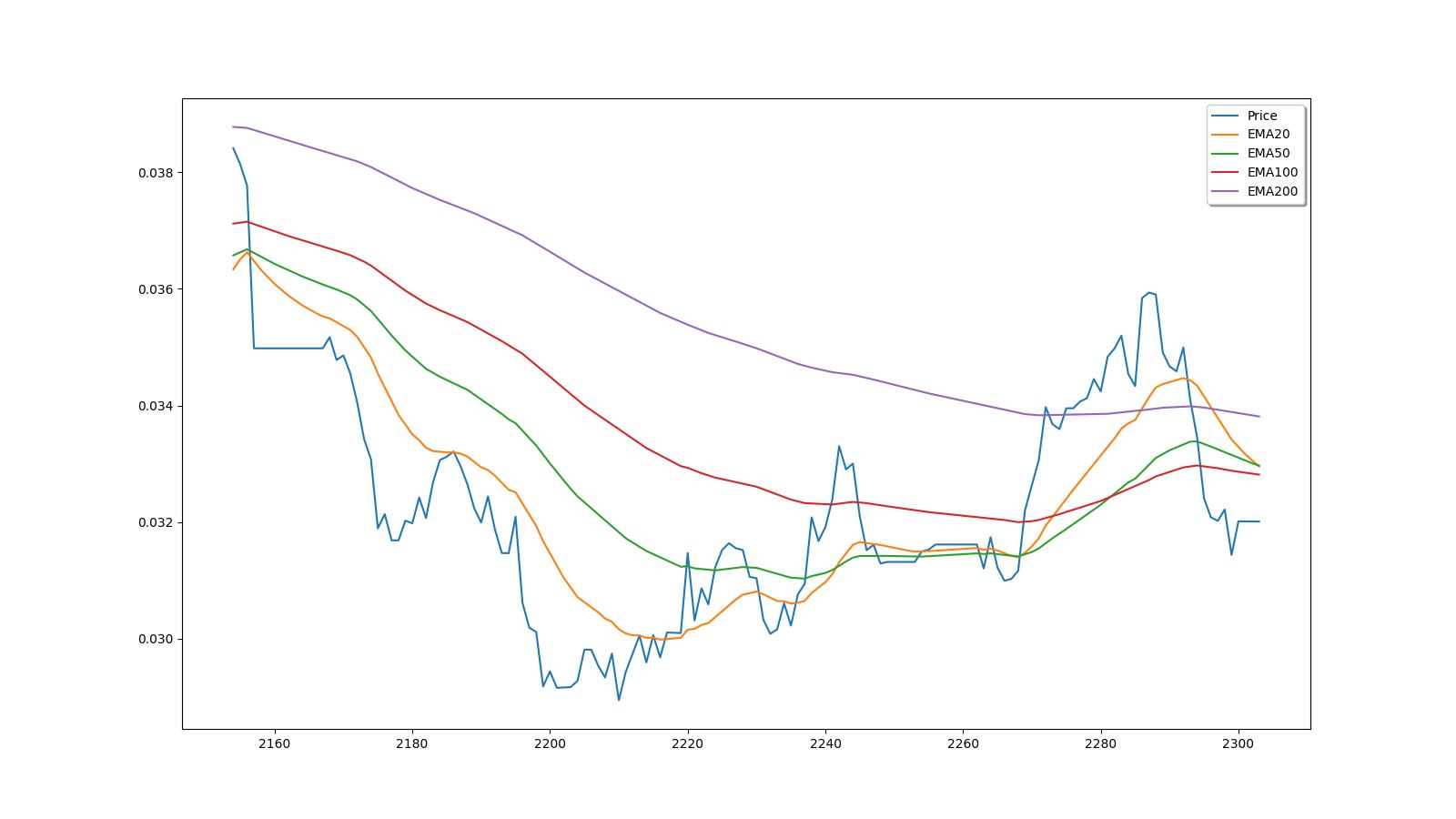 Wownero Exponential Moving Averages