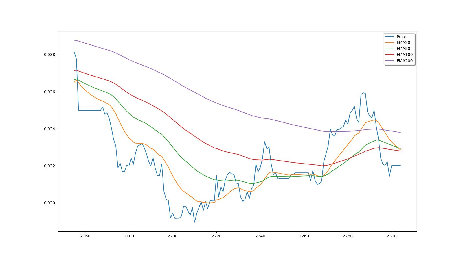 Wownero Exponential Moving Averages