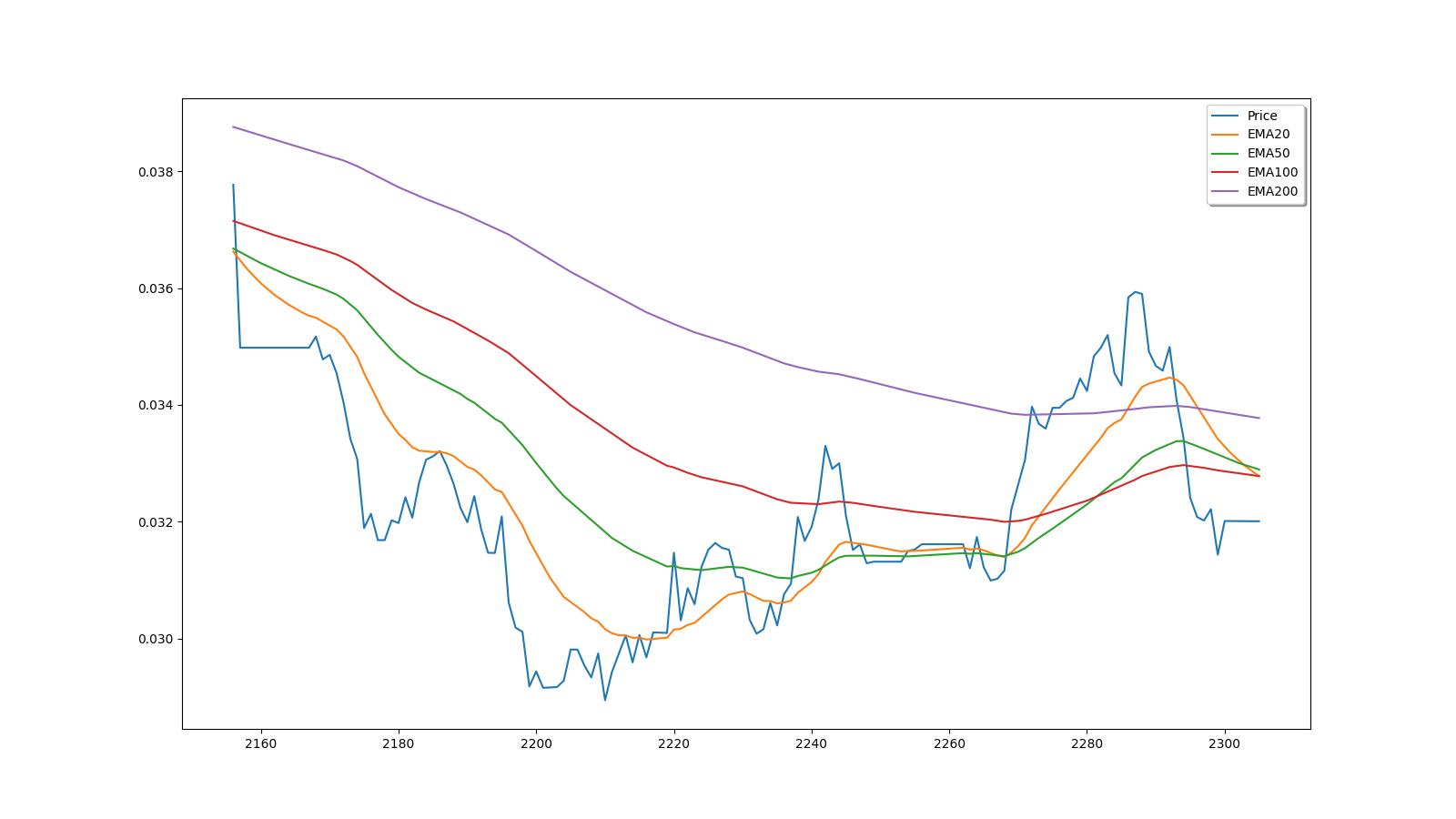 Wownero Exponential Moving Averages