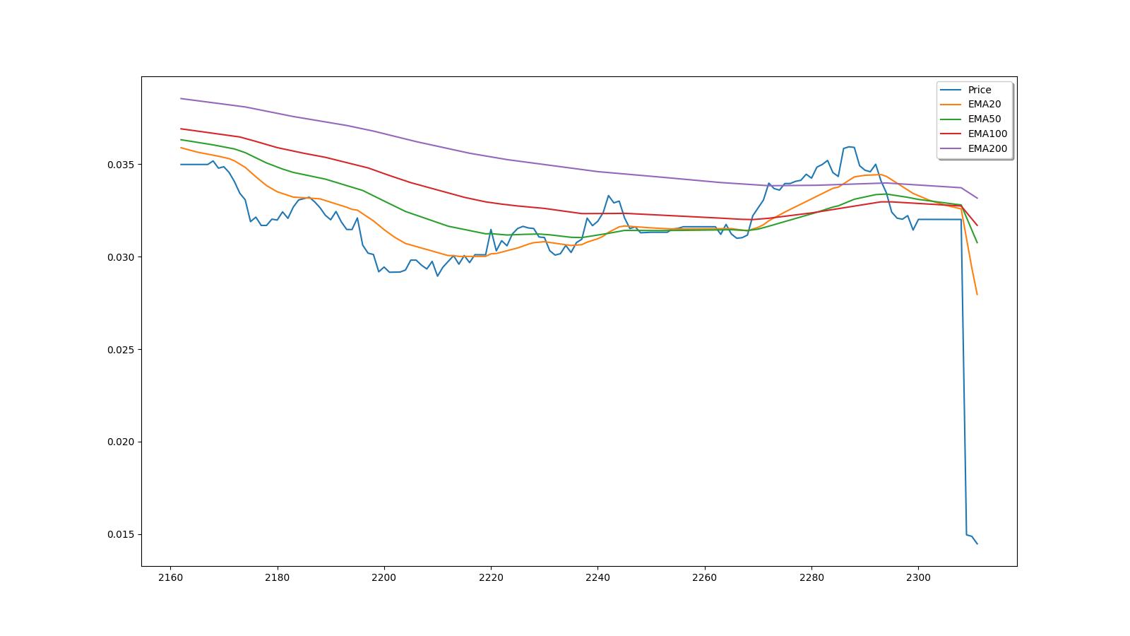 Wownero Exponential Moving Averages