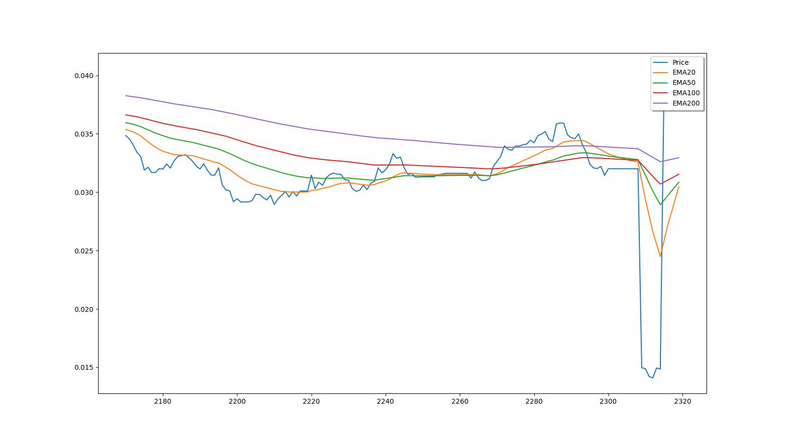 Wownero Exponential Moving Averages