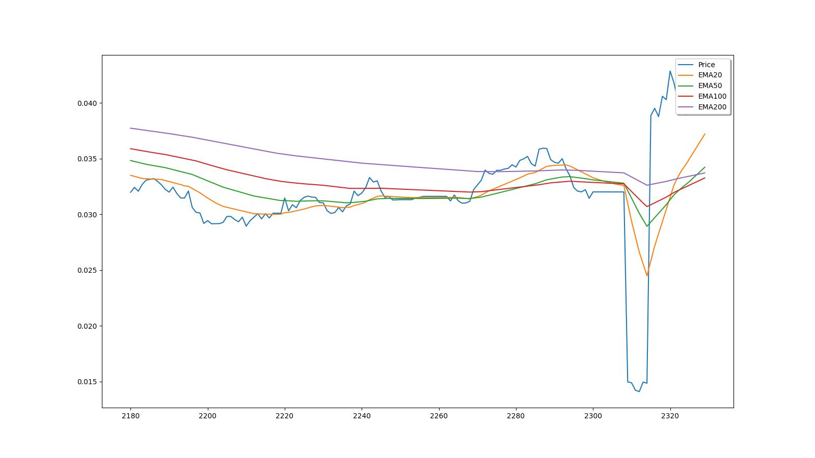 Wownero Exponential Moving Averages