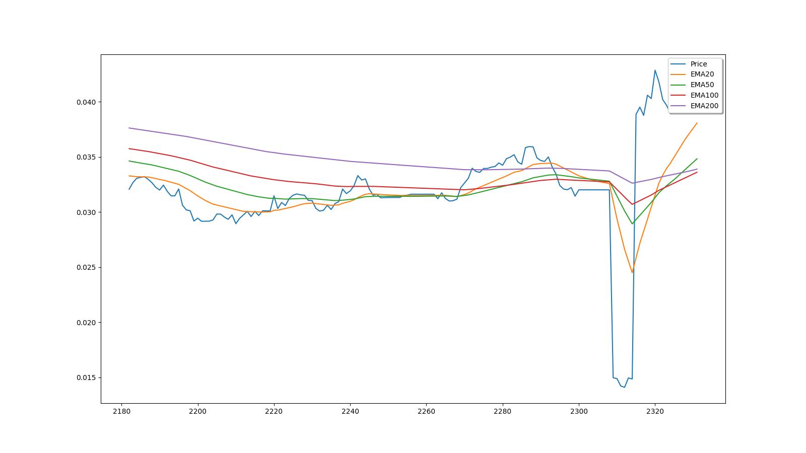 Wownero Exponential Moving Averages