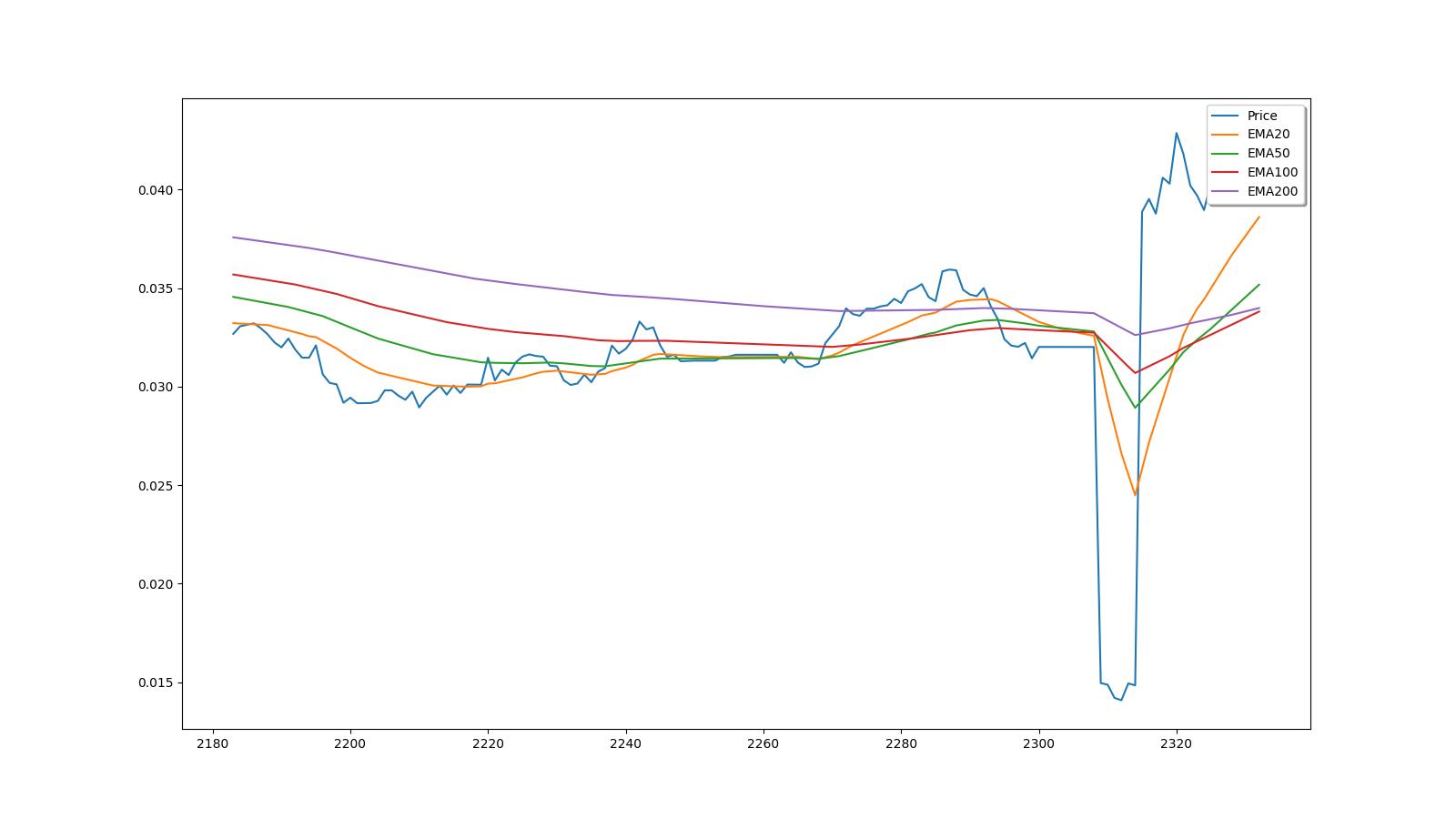 Wownero Exponential Moving Averages