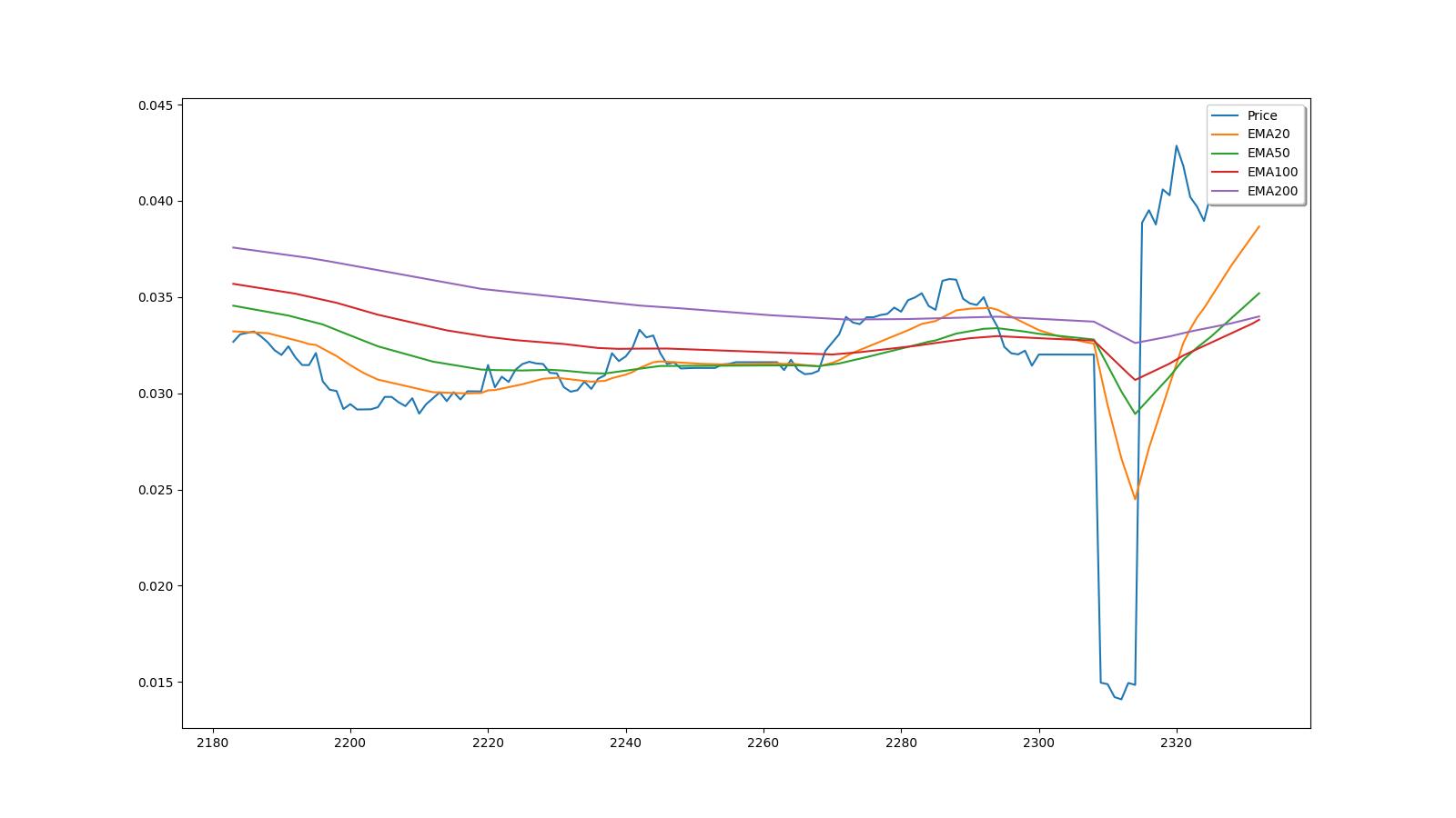 Wownero Exponential Moving Averages