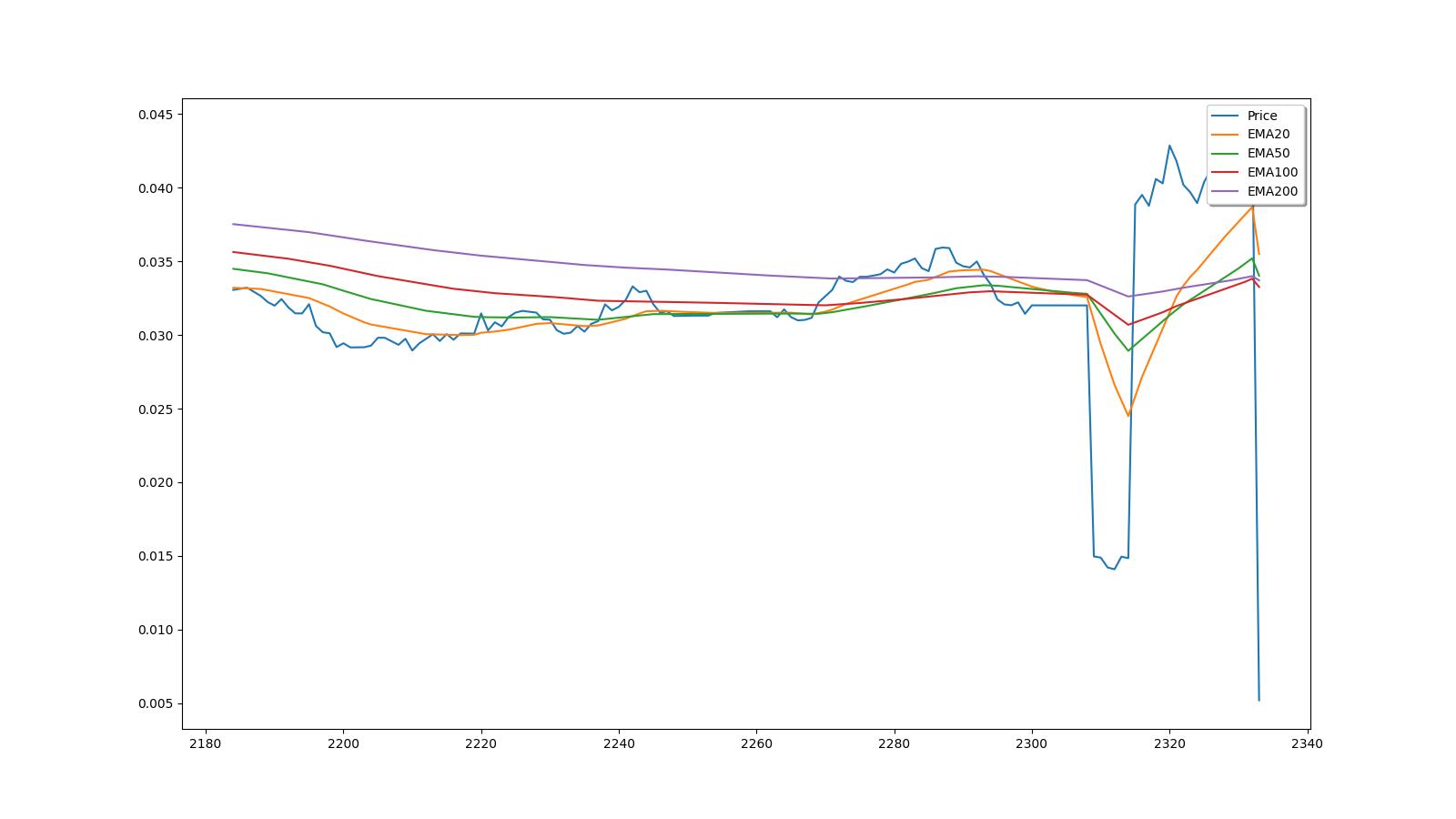 Wownero Exponential Moving Averages