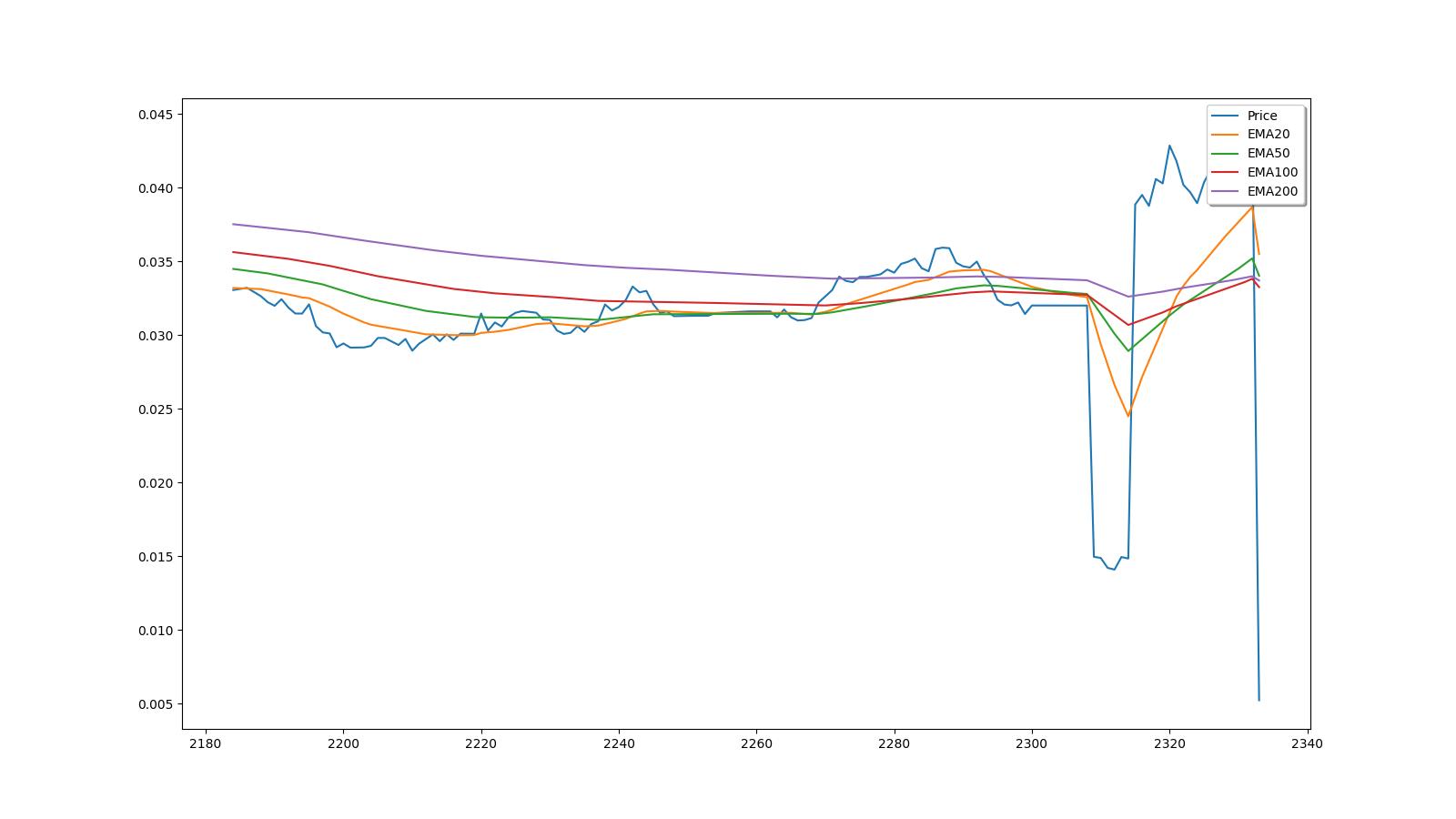 Wownero Exponential Moving Averages
