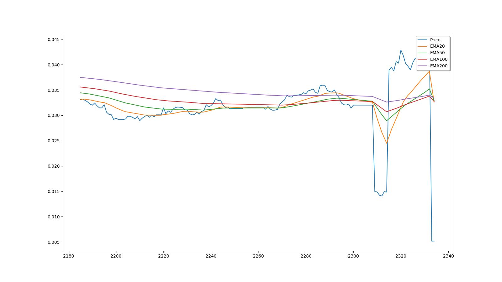 Wownero Exponential Moving Averages