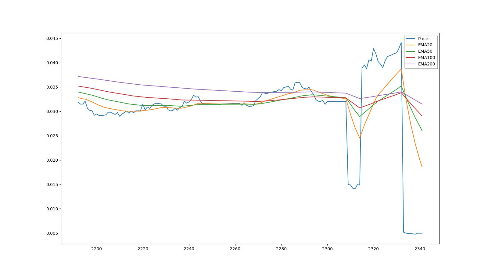 Wownero Exponential Moving Averages