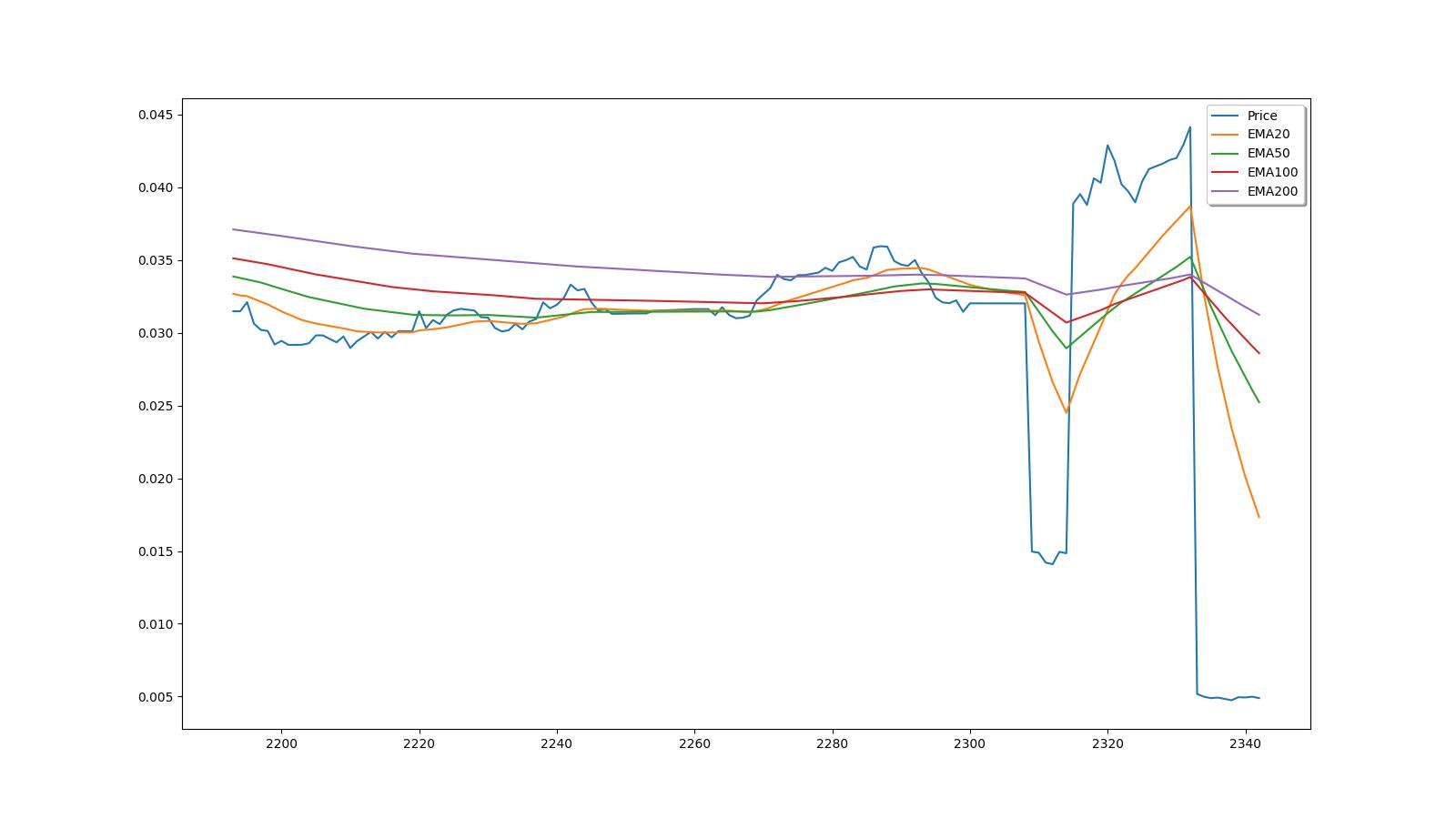 Wownero Exponential Moving Averages