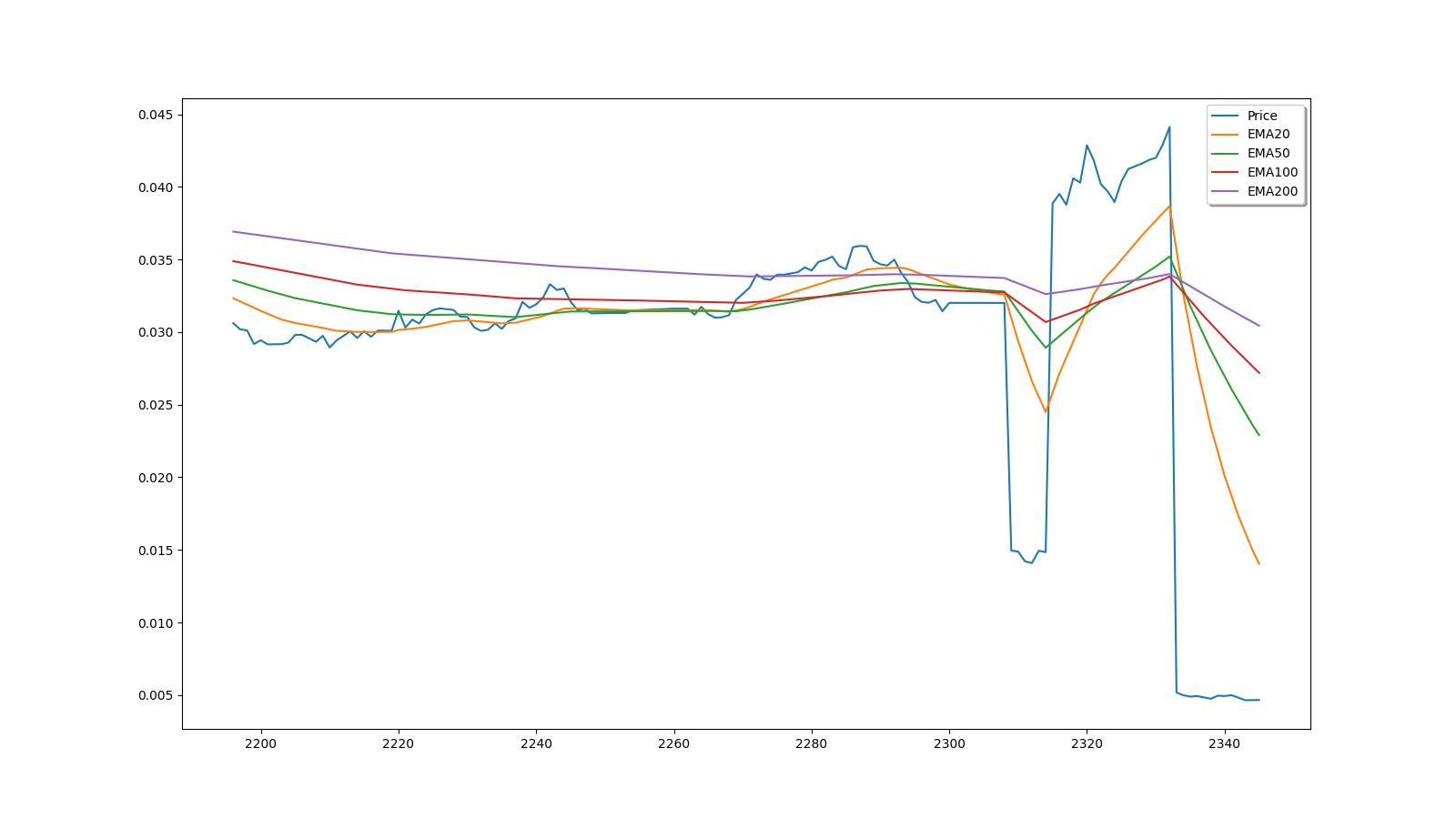 Wownero Exponential Moving Averages