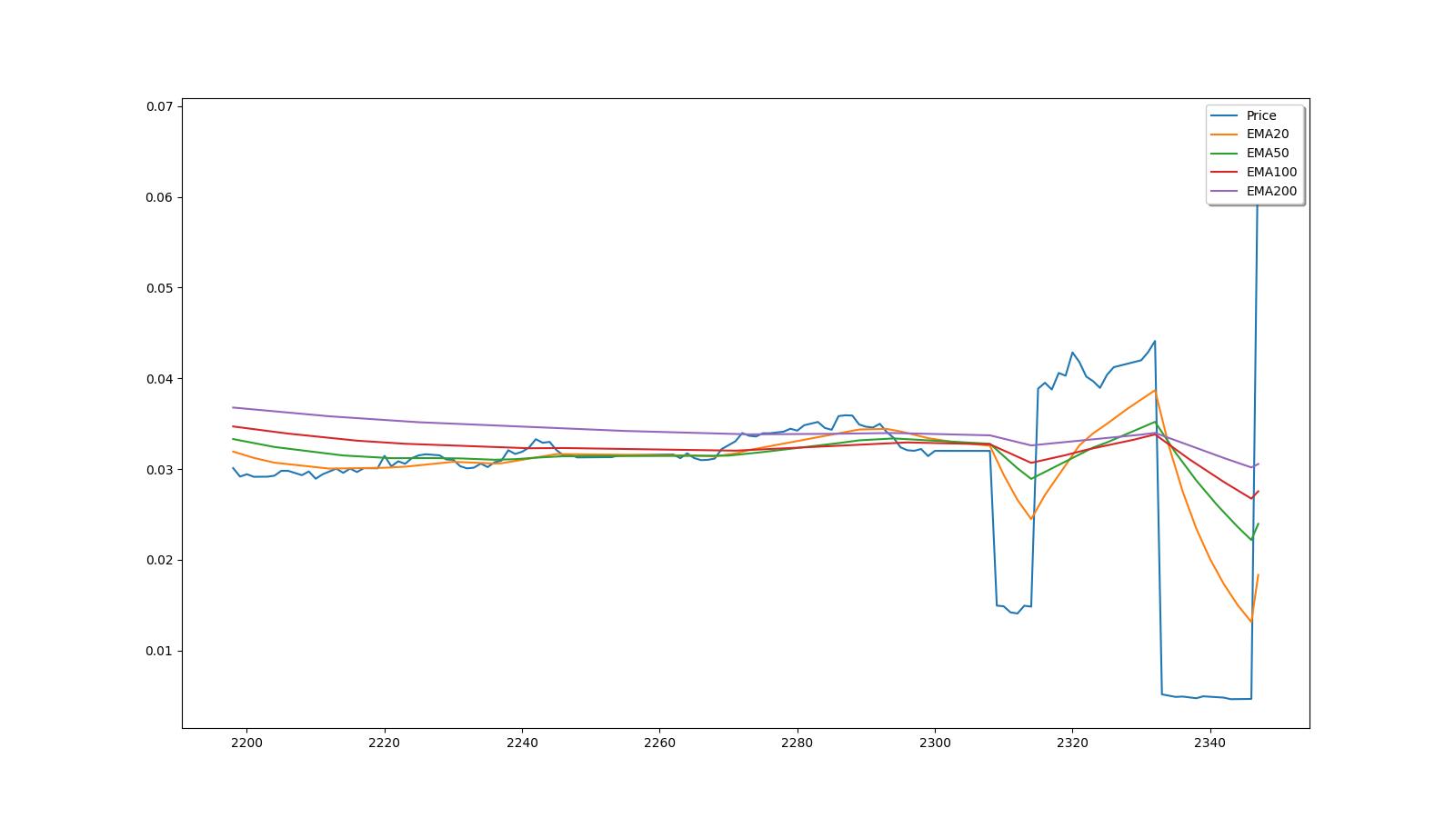 Wownero Exponential Moving Averages